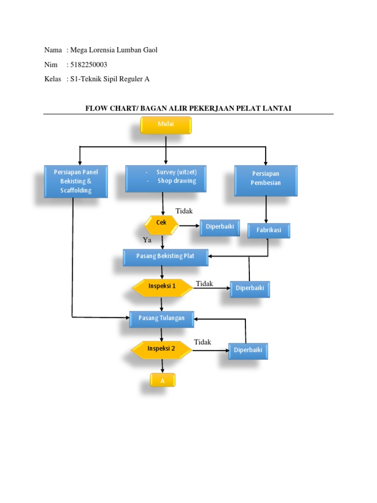 Flowchart Pelat Lantai | PDF