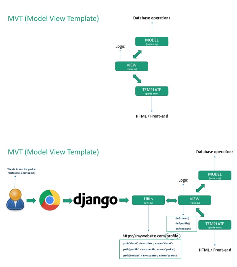 MVT (Model View Template) : Database Operations | PDF