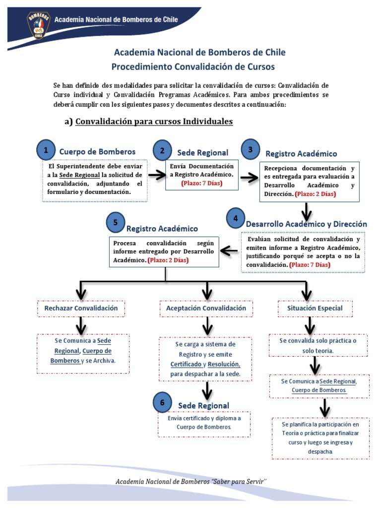 Procedimiento Convalidacion Cursos y Programas | PDF | Finanzas y dinero | Tecnología