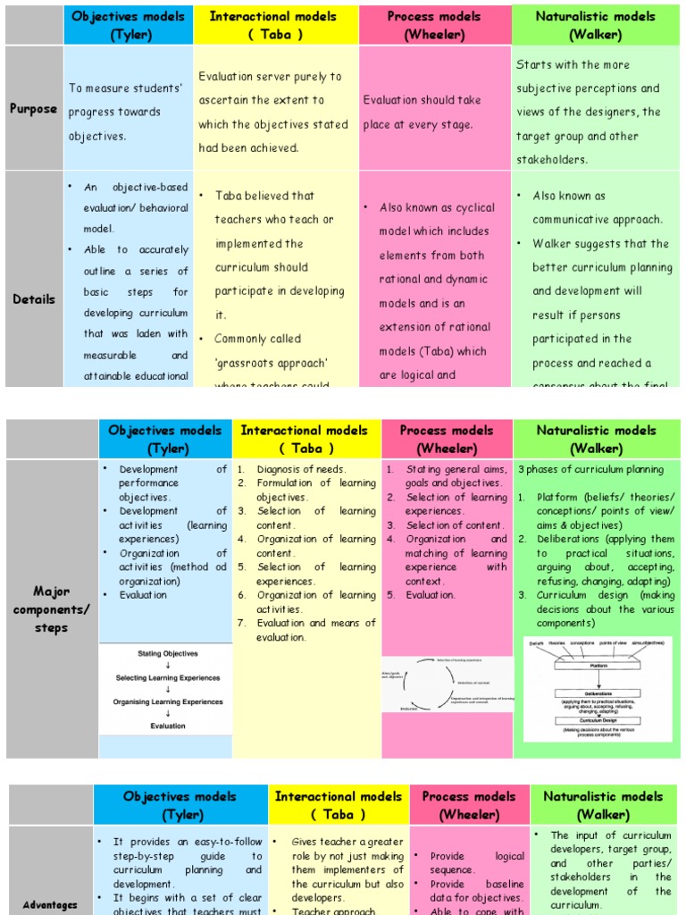 Comparative Analysis of Curriculum Models | PDF | Curriculum | Evaluation
