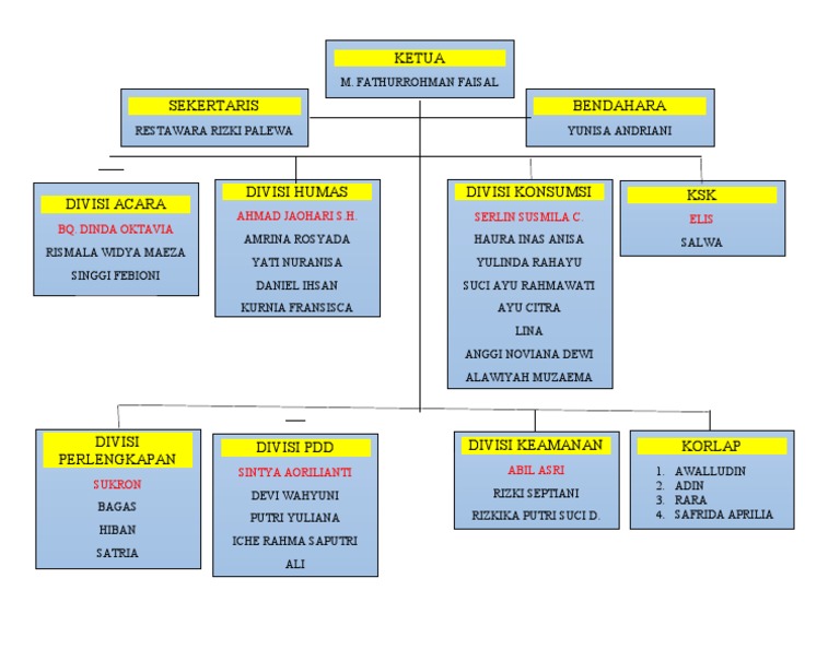 Bagan Struktur Kepanitiaan TL Ii Ismakes Kota Mataram | PDF