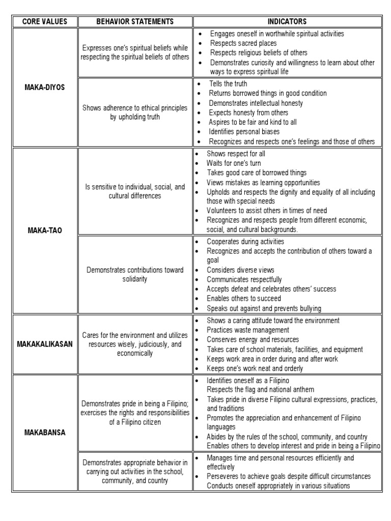 Deped Core Values | PDF | Value (Ethics) | Social Institutions