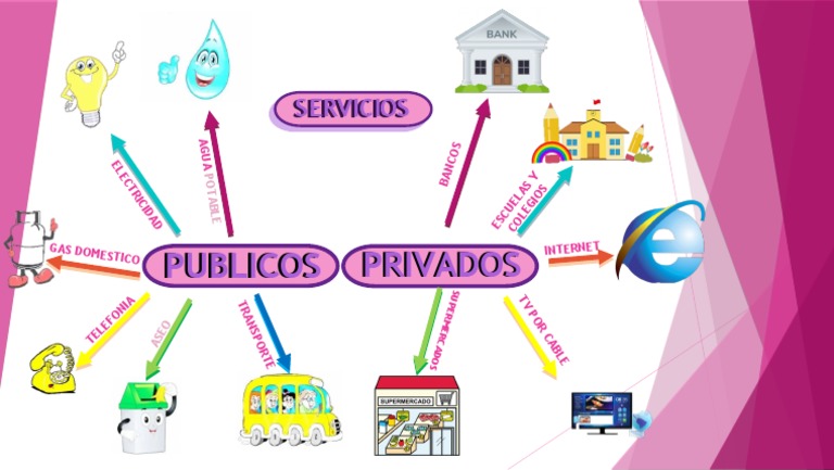 Ejemplos de Servicios Públicos y Privados | PDF