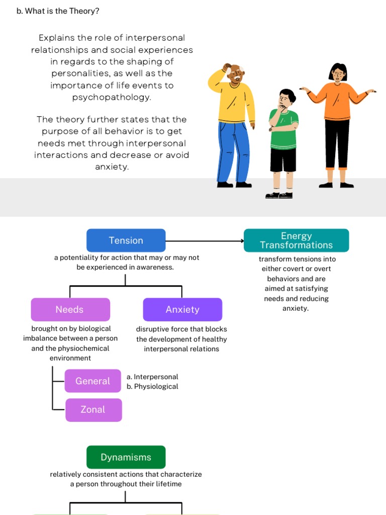 The Theory of Interpersonal Relationships: An Overview of Harry Stack ...