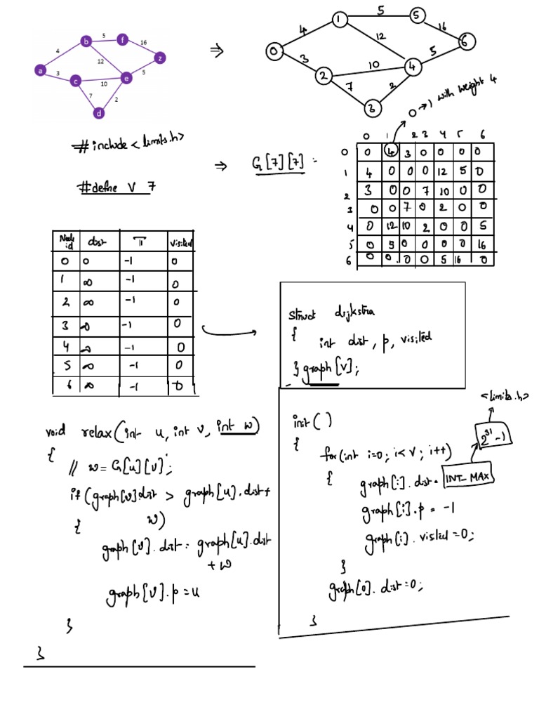 Dijkstra Code | PDF | Teaching Methods & Materials | Art