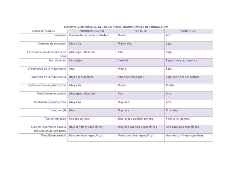 Cuadro Comparativo de Los Sistemas Tradicionales de Produccion | PDF