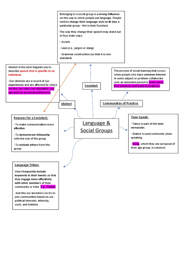 Language and Social Group MindMap | PDF | Linguistics | Dialectology