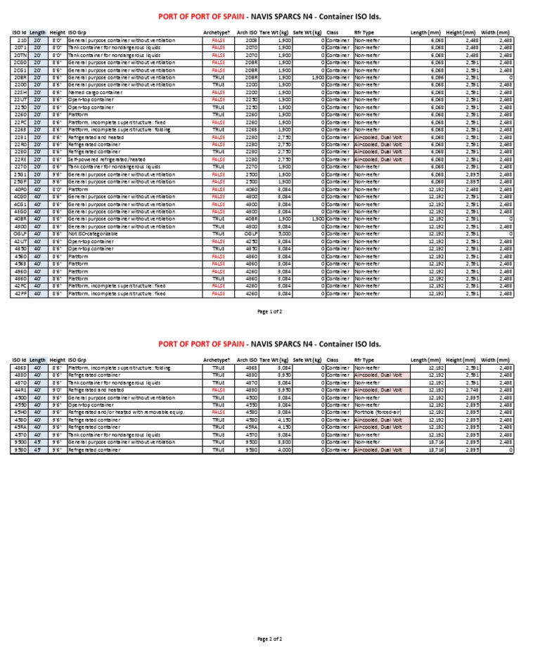 Container ISO Code | PDF | Manufactured Goods | Tools