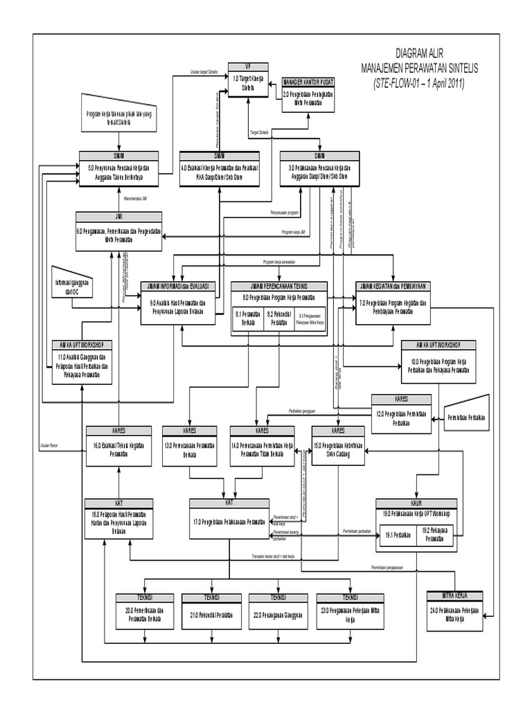 Manajemen Pemeliharaan Sintelis | PDF