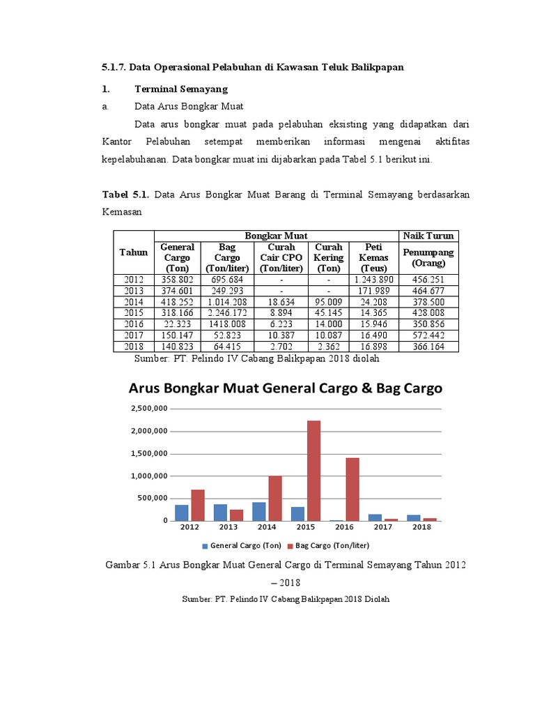 Data Operasional Pelabuhan | PDF