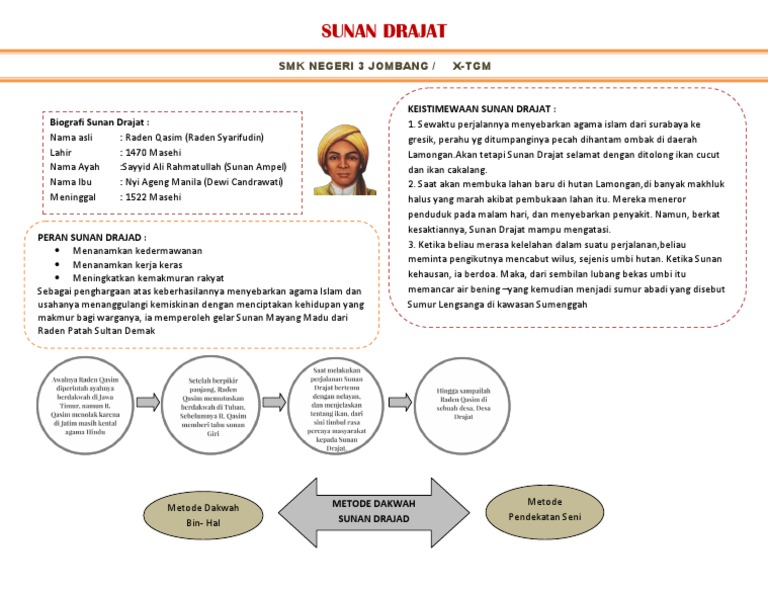 Peta Konsep Sunan Drajat | PDF