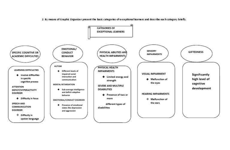 Graphic | PDF | Intellectual Disability | Disability