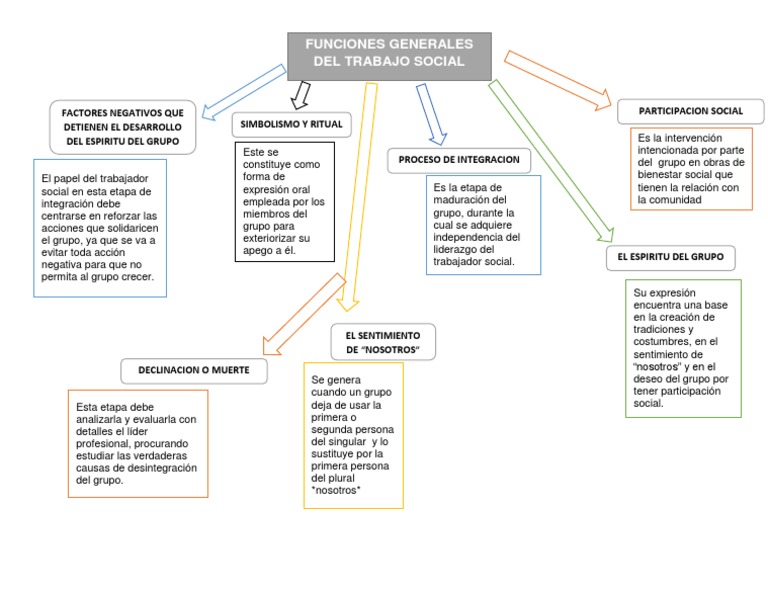 Mapa Conceptual 6 | PDF