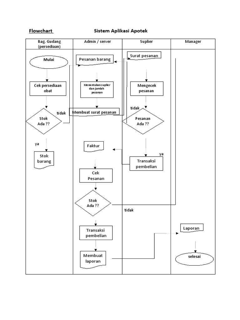 Sistem Flowchart Aplikasi Apotek | PDF