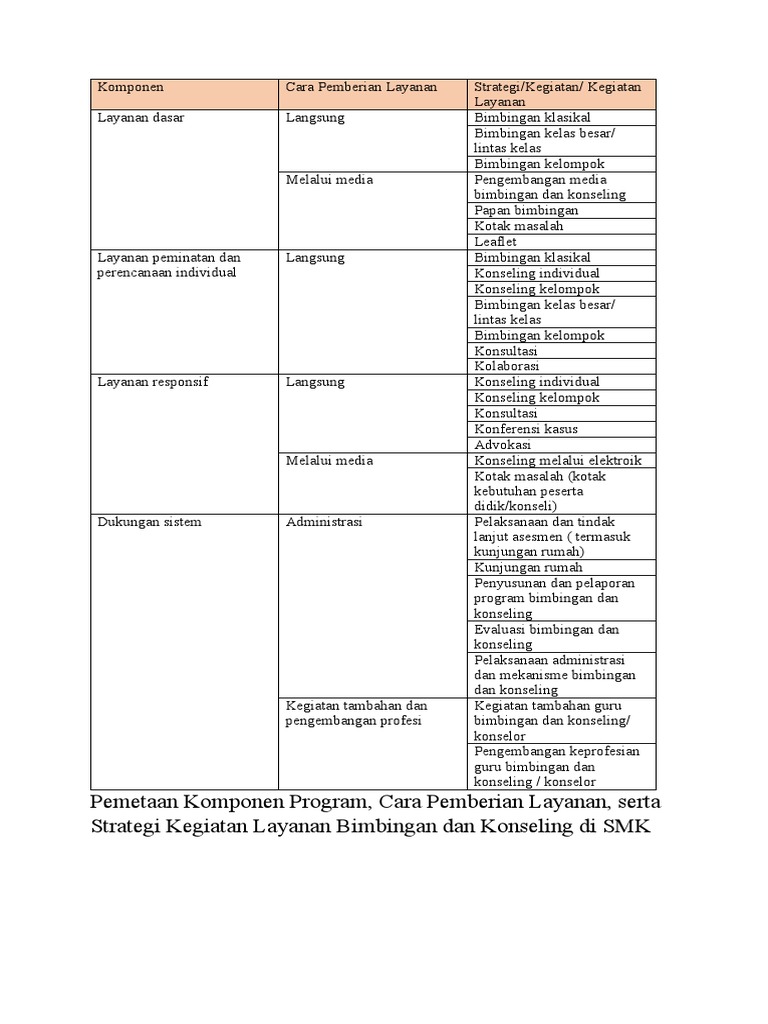 Komponen Layanan | PDF | Karier & Perkembangan