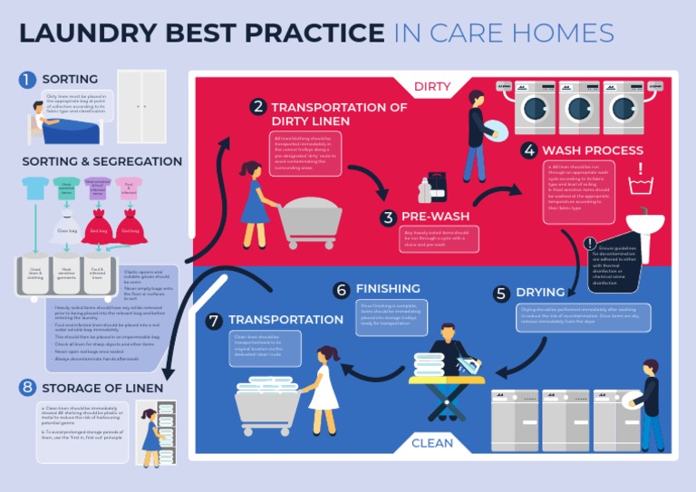 Care Home Laundry Process 2 | PDF | Linens | Laundry