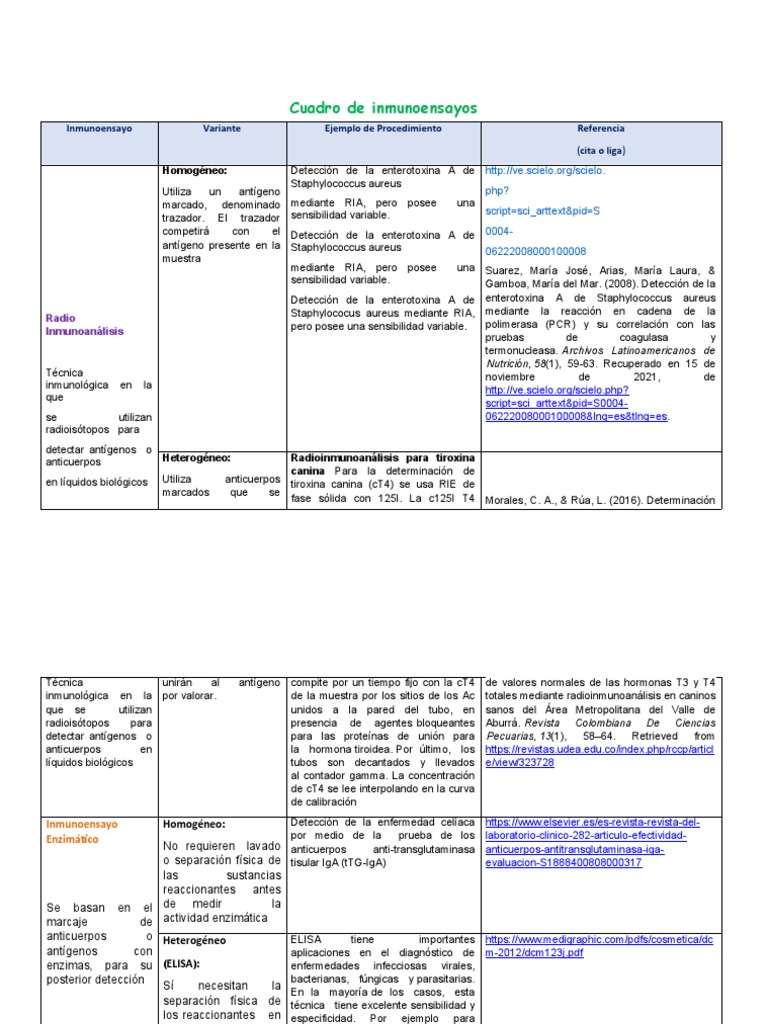 Técnicas de Inmunoensayos | PDF | Elisa | Anticuerpo