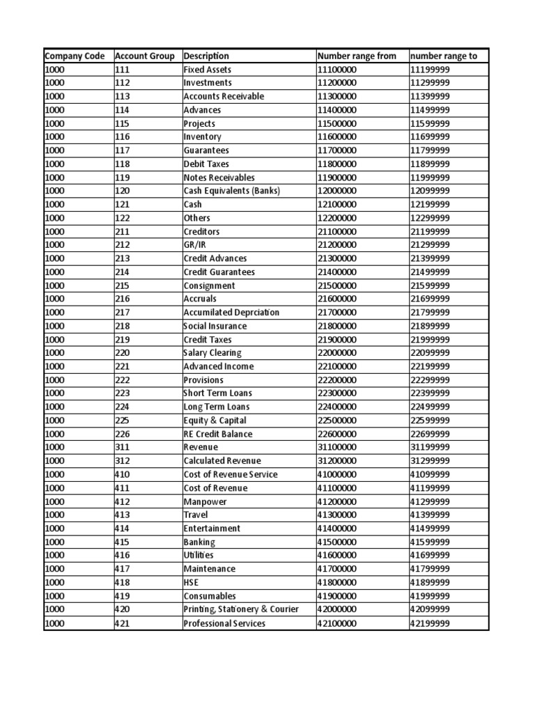 Account Chart | PDF | Finance & Money Management | Credit