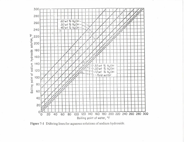 Diagrama de Duhring 20200829 | PDF