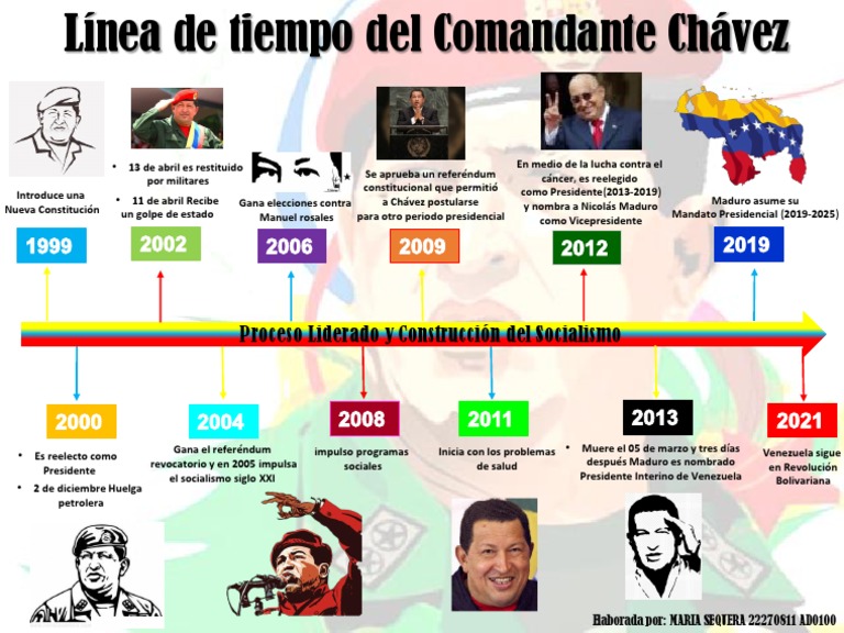 Linea de Tiempo Chavez | PDF