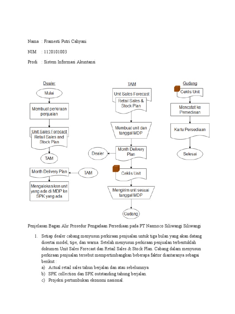 Flowchart Dan Penjelasan Bagan Akhir Prosedur Pengadaan Persediaan | PDF