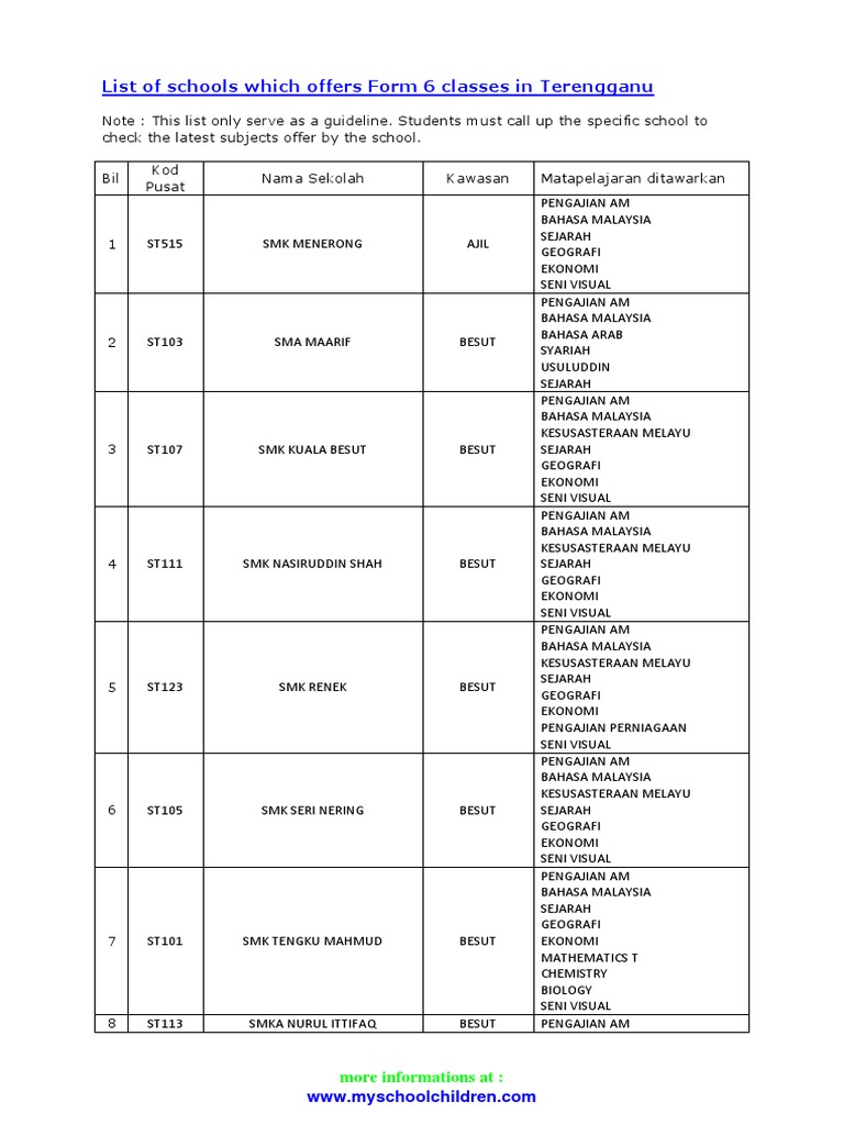 Form 6 Terengganu | PDF
