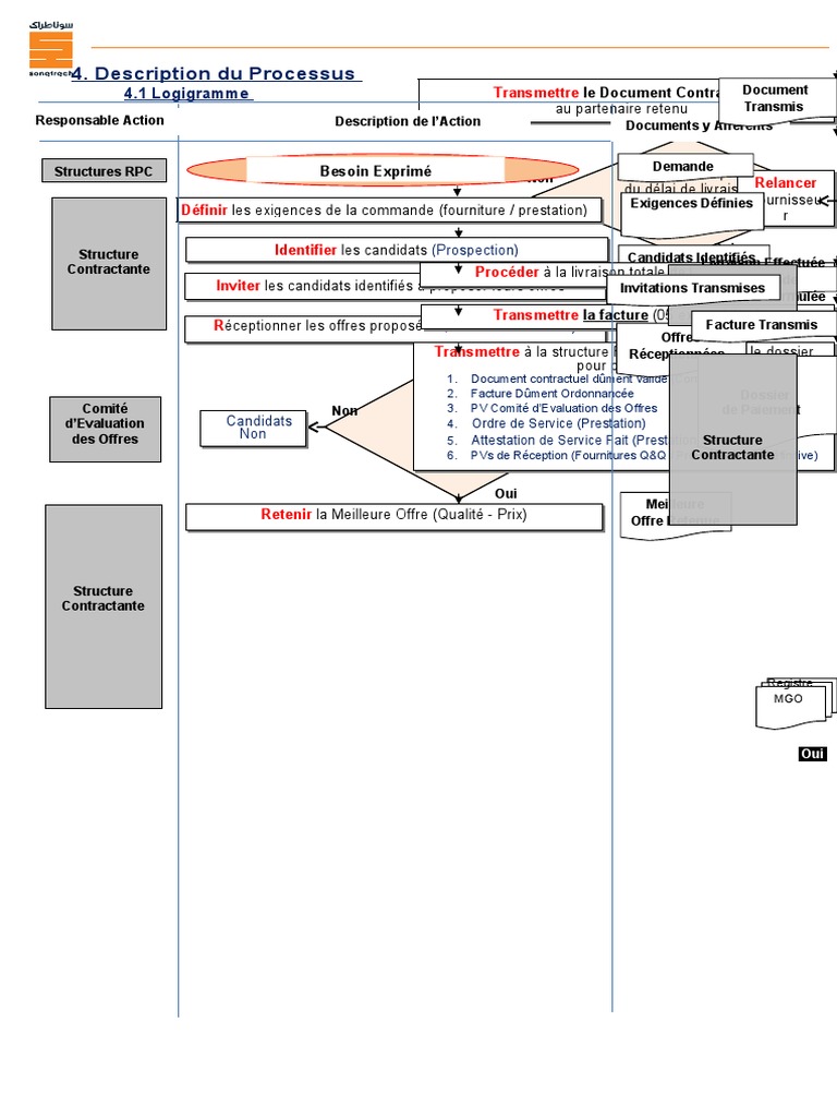 Logigramme du Processus de Commande | PDF | Facture