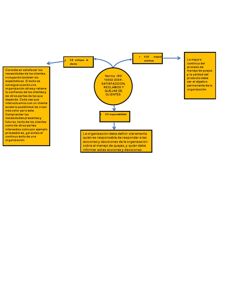 Mapa Conceptual Normas Iso | PDF