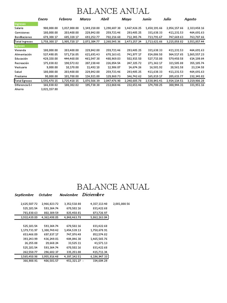 Balance Anual: Ingresos y Egresos | PDF | Economias