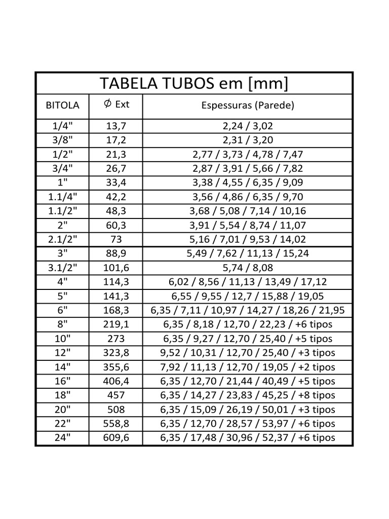 Tabela Tubos em (MM) | PDF