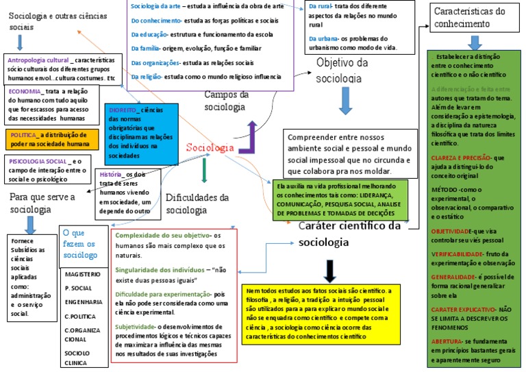 Mapa Conceitual de Sociologia | PDF | Sociologia | Science