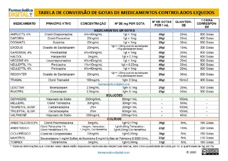 2020 FD Tabela Conversão de Gotas | PDF