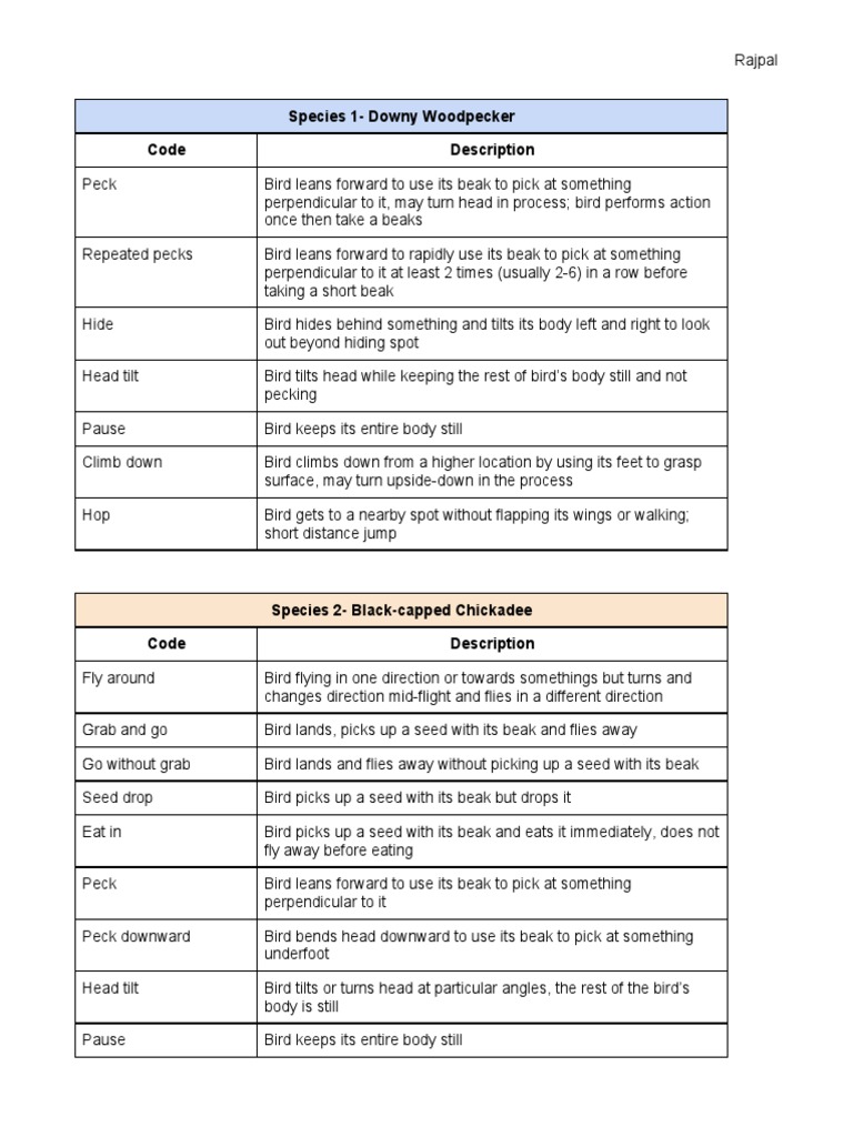Animal Behavior Ethogram | PDF | Birds | Beak