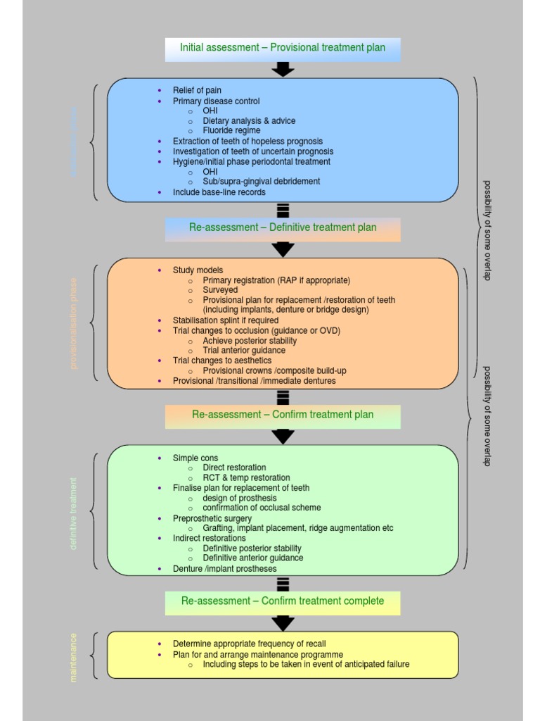 Dental Treatment Planning Flow Chart | PDF | Dental Implant | Health Care