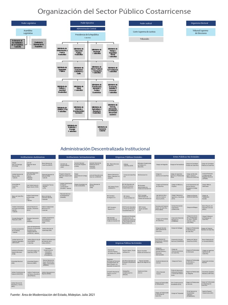 Organigrama Del Estado Costarricense Descargar Gratis Pdf Costa