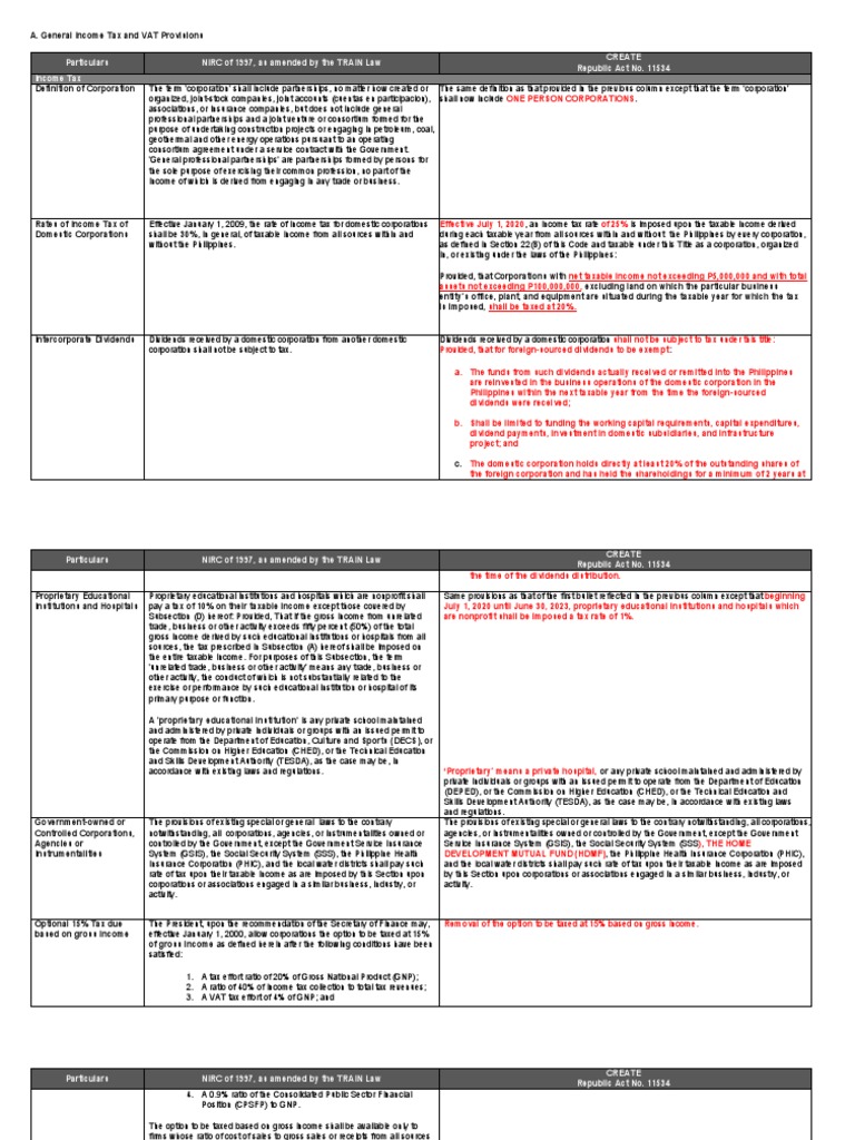 CREATE Bill RA No. 11534 Final Version | PDF | Dividend | Taxes