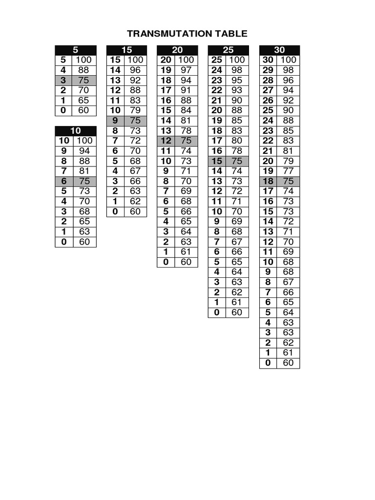 Transmutation Table | PDF