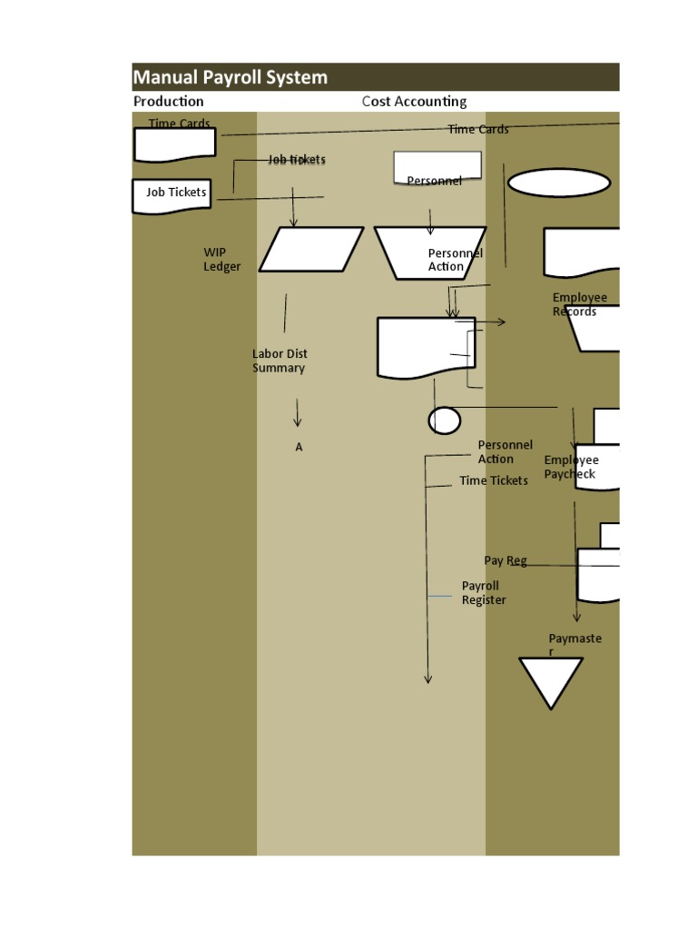 Manual Payroll System: Production Cost Accounting | PDF | Payroll ...