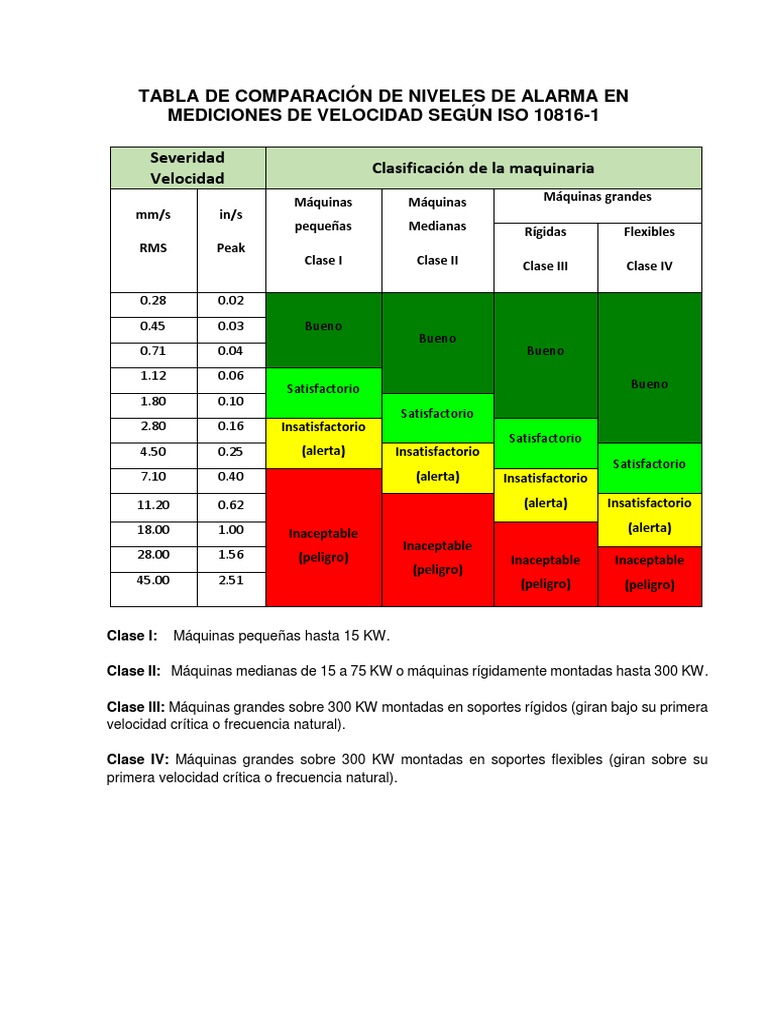 Iso 10816-1 | PDF | Ingeniería mecánica