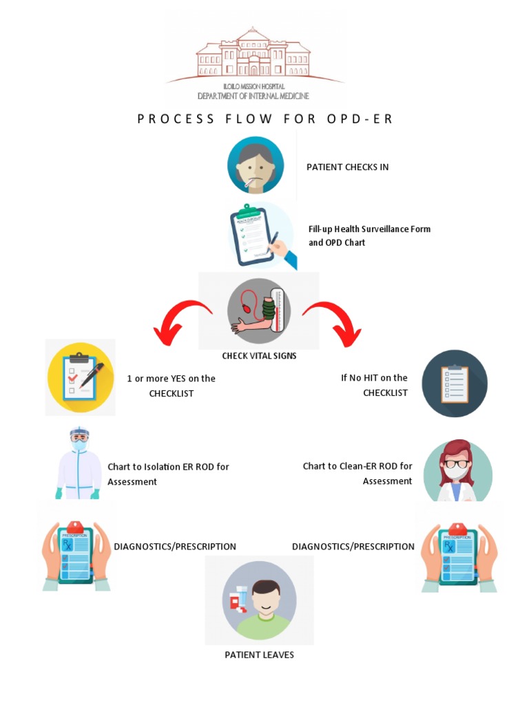 Process Flow For Opd-Er: Patient Checks in | PDF