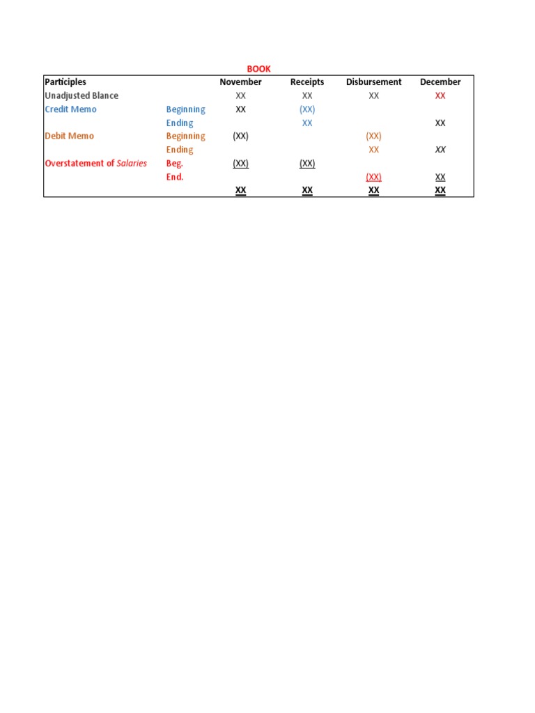 Proof of Cash and Bank Reconciliation - Formula and Example | PDF ...