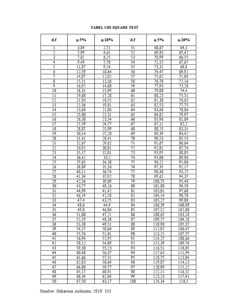 Tabel Chi Square | PDF