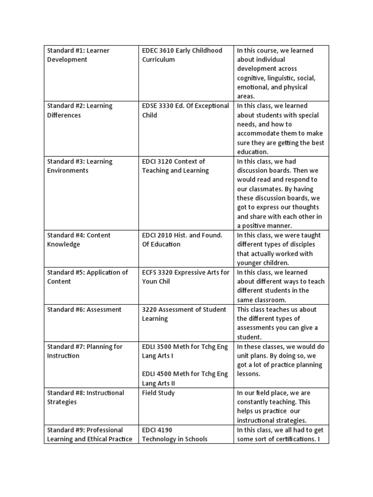 Intasc Alignment Chart | PDF | Learning | Educational Assessment