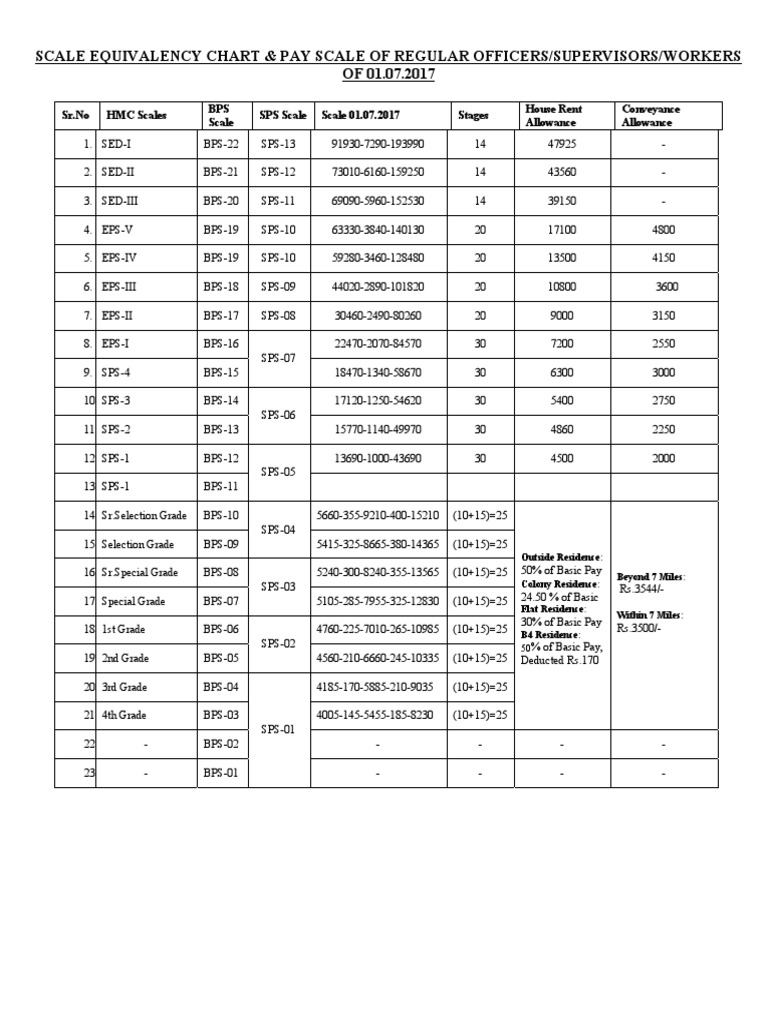 Scale Equivalency Chart & Pay Scale of Regular Officers/Supervisors ...