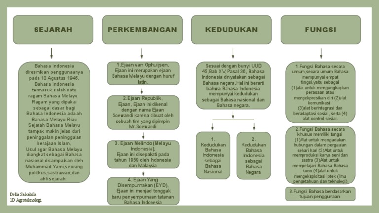 Peta Konsep Indo | PDF
