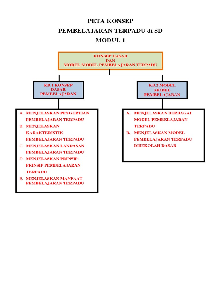 Peta Konsep Modul 1 Docx-Dikonversi | PDF
