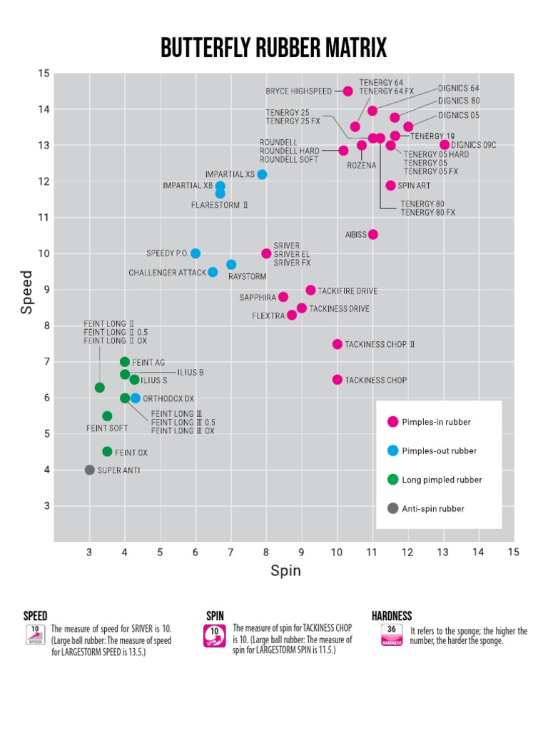 Butterfly Rubber Matrix Tenergy 19 | PDF | Mechanical Engineering ...
