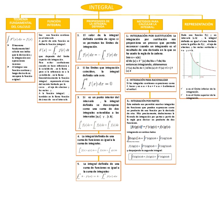Funciòn Integral Mapa Mental | PDF | Integral | Derivado