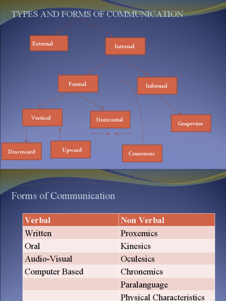 Types and Forms of Communication: External Internal | PDF ...