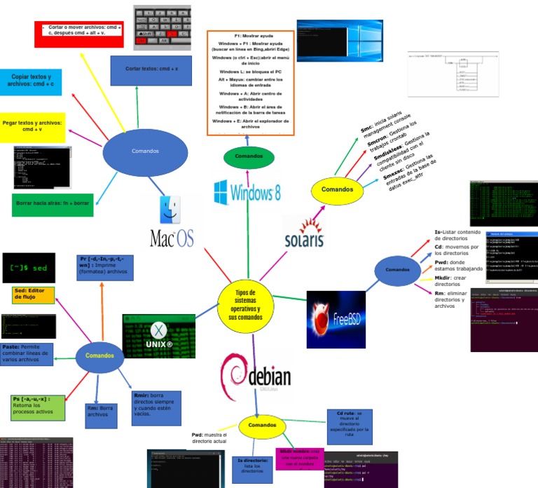 Mapa Mental de Los Tipos de Sistemas y Sus Comandos | PDF | Archivo de computadora | Microsoft ...